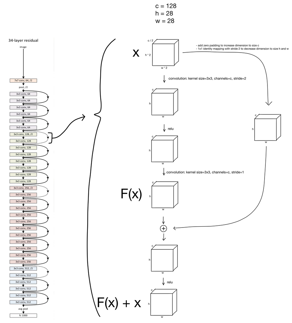 Explainer: CNNs and ResNets - Part 2