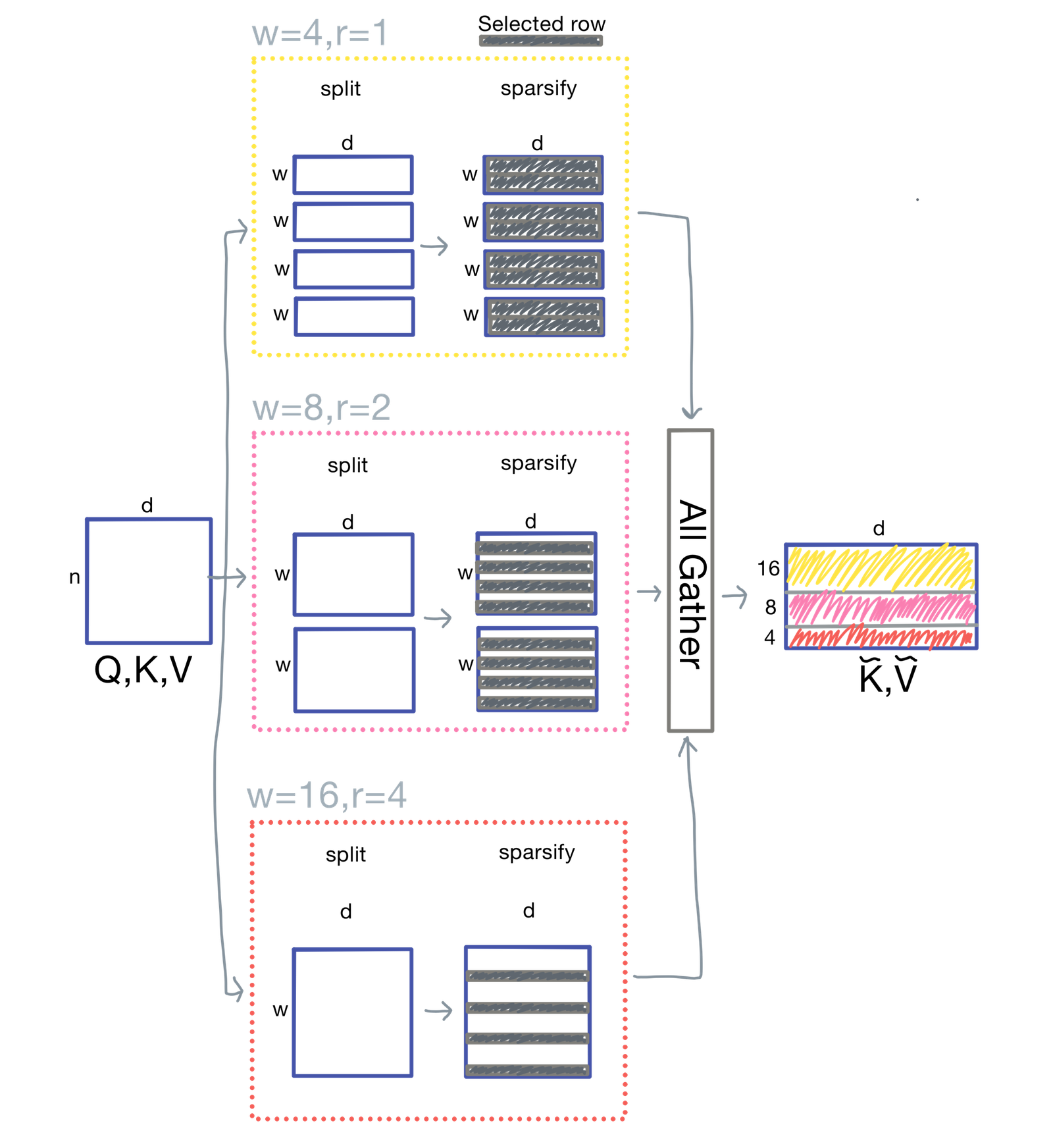 Paper Walkthrough - LongNet: Scaling Transformers to 1,000,000,000 Tokens