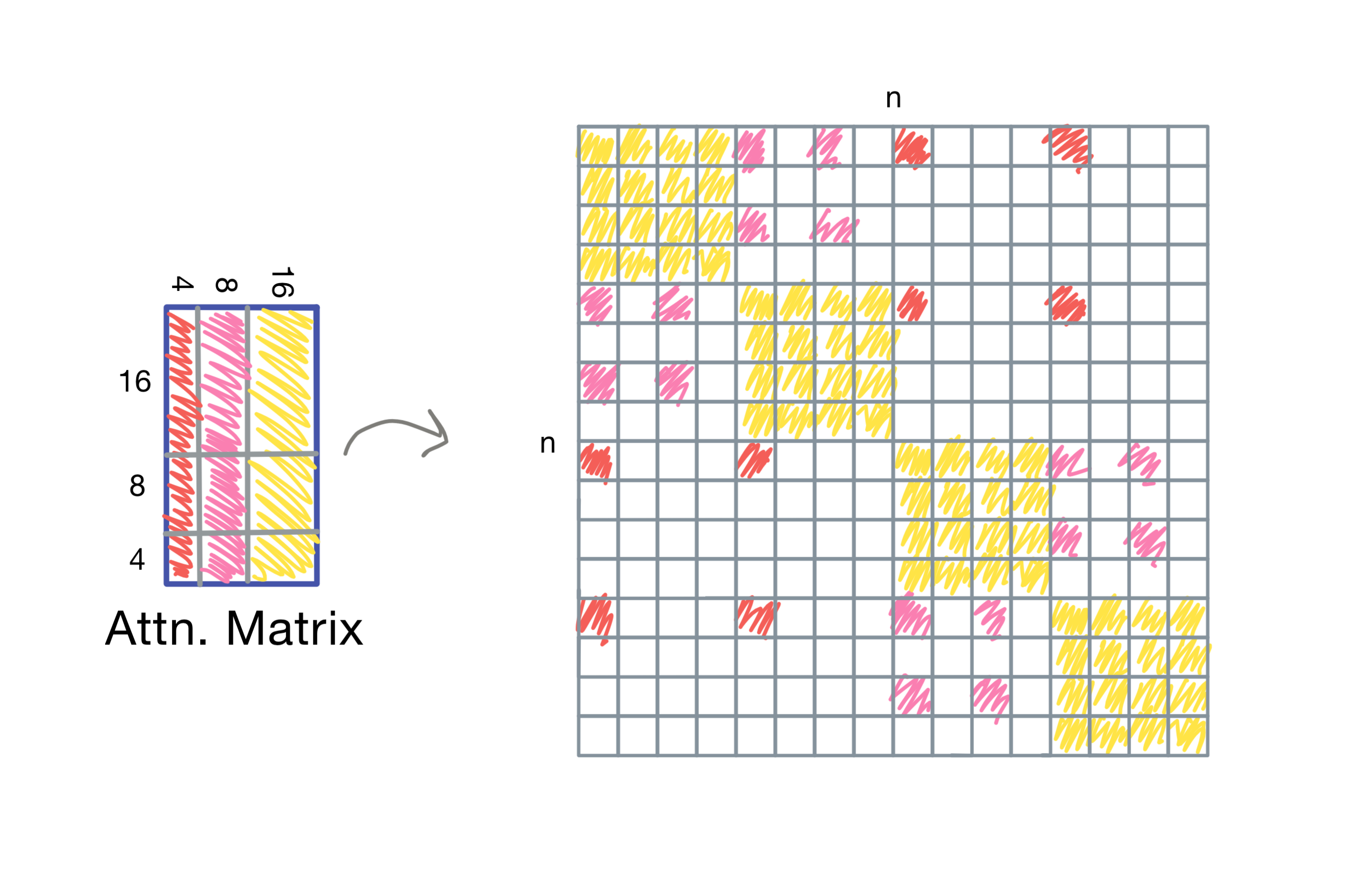 Paper Walkthrough - LongNet: Scaling Transformers to 1,000,000,000 Tokens