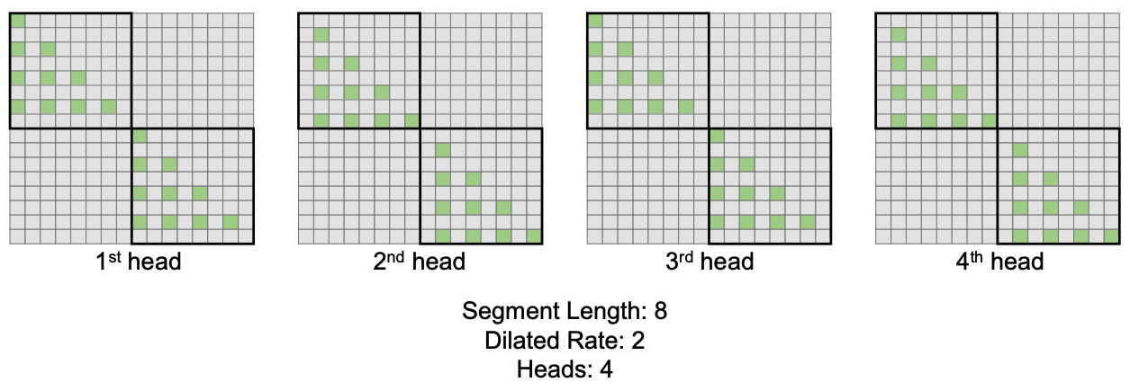 Paper Walkthrough - LongNet: Scaling Transformers to 1,000,000,000 Tokens